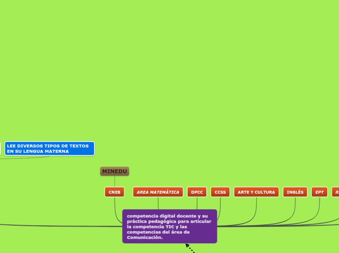 competencia digital docente y su práctica ...- Mind Map